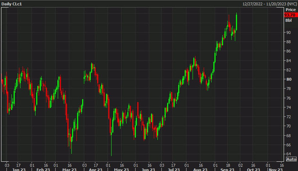 WTI crude touches above $94, then settles just below in biggest gain since March | investingLive